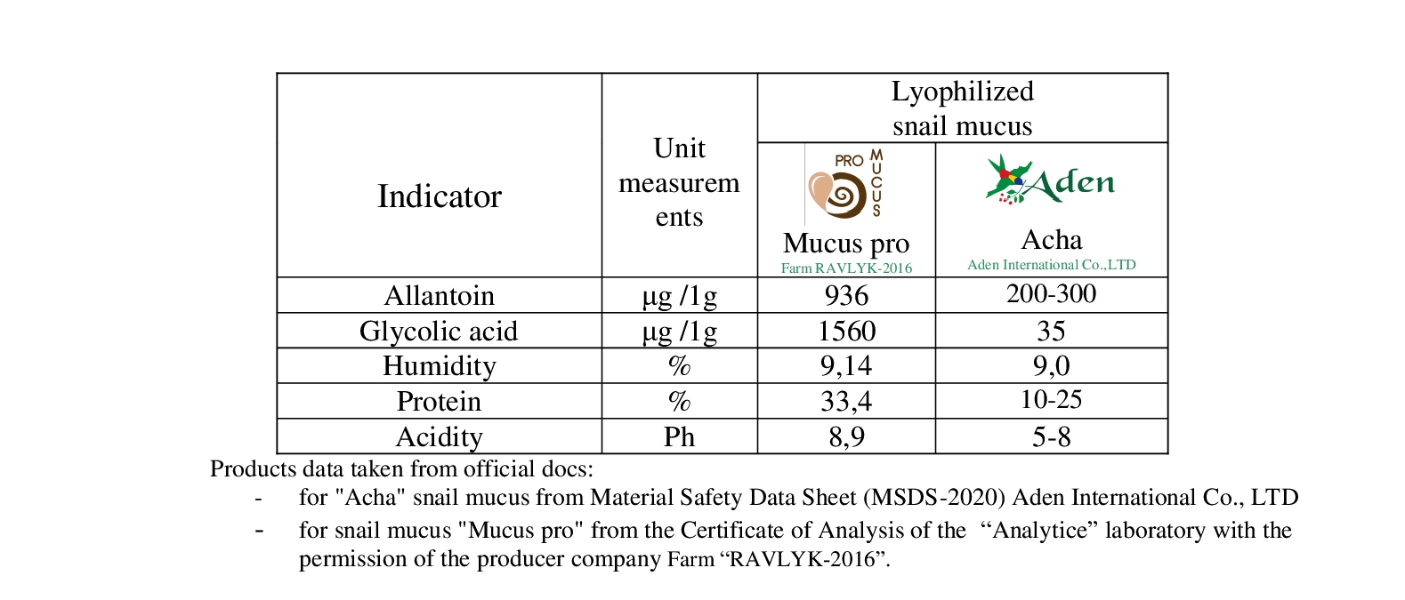 The most "expensive" and the best snail slime in the world.